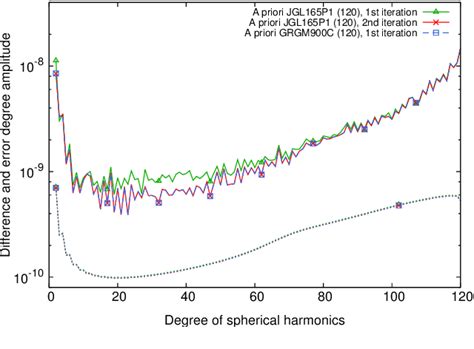 Figure 9 From Status Of Grail Gravity Field Determination Using The