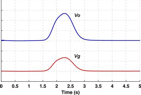 Open Loop Simulation Result Variation On The Input Voltage Vg Peak