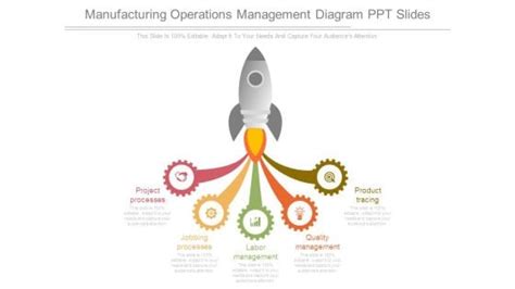Manufacturing Operations Management Diagram Ppt Slides