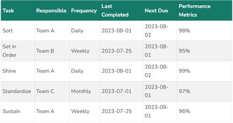 Guide 5s Learn Lean Sigma