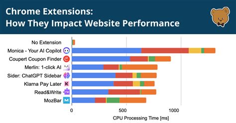 How Do Chrome Extensions Impact Website Performance In 2024 Debugbear