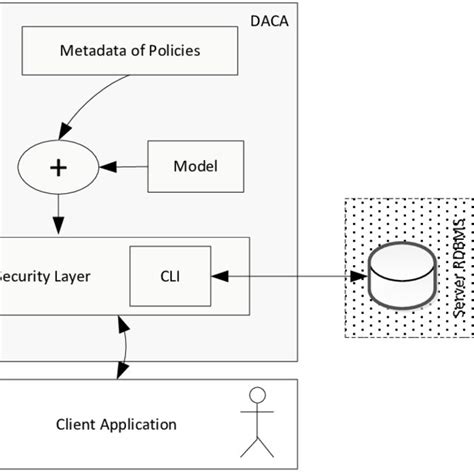 Simplified Block Diagram Of The Daca Download Scientific Diagram