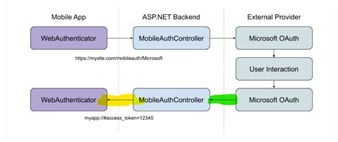 Azure Ad Msal Net Maui Webauthenticator Callbackurl For Social