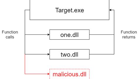 Dll Injection Detection And Prevention