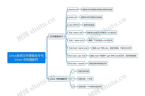 Linux系统文件搜索命令与linux 中的通配符思维导图 编号t3166940 Treemind树图