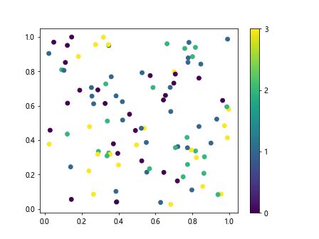 Adding Colorbars In Matplotlib Matplotlib Color
