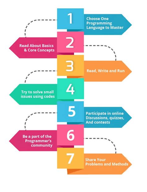 15 Coding Skills To Master And Add To Your Resume In 2025