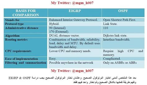 Mohamed Abdalrhman On Linkedin The Difference Between Eigrp And Ospf