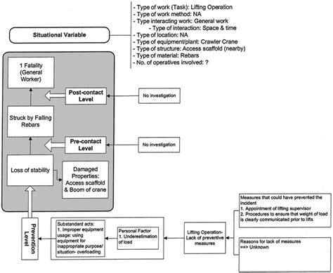 Application Of Modified Loss Causation Model On Incident Case Study