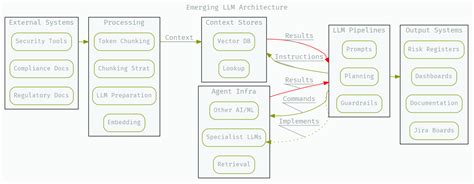 Large Language Models In Appsec An Innovators Primer Dualuse