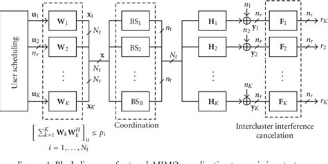 Figure 1 From Optimal Multiuser Zero Forcing With Per Antenna Power Constraints For Network Mimo
