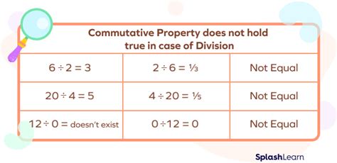 Commutative Property