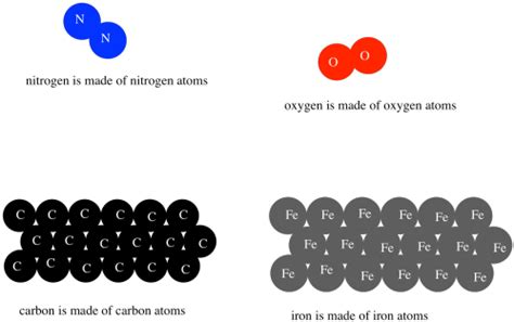 Structure Reactivity Atoms And Proportions