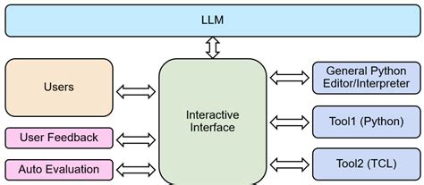 Chipnemo Domain Adapted Llms For Chip Design Llm Applications