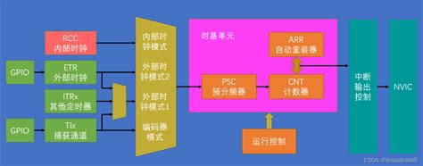 Stm32f103定时器详解，本篇以tim1（高级定时器）配置，编写用于输出pwm驱动模块，代码详解 Csdn博客