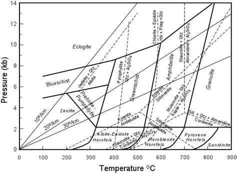 Metamorphic Facies What We Know About Subduction Zones From The