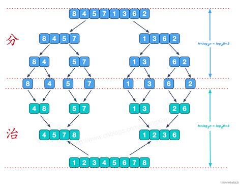 一文读懂『归并排序』算法（merge sort） csdn博客