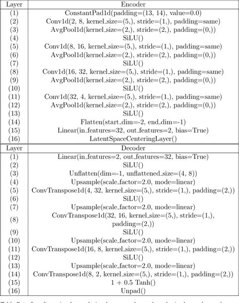 Table D3 From Interpretable Learning Of Effective Dynamics For Multiscale Systems Semantic