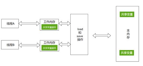 【java】内存可见性问题是什么？ Csdn博客