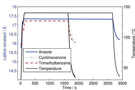 17 P3ht Nw Oop A Lattice Parameter Evolution Through Time And
