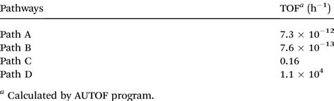 The Calculated Tof Values For Pathways A D Download Table