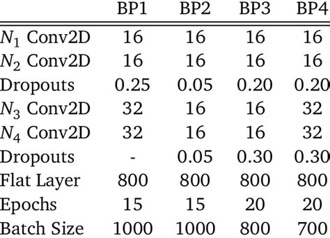 Cnn Architectures Used For Different Data Sets Here N I I 14 Download Scientific Diagram