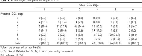 Table 1 From Development Of Global Deterioration Scale Staging Algorithm Semantic Scholar