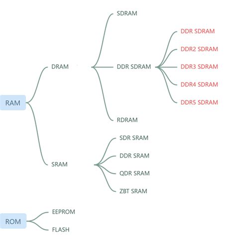 Key Differences Between Ddr Sdram And Sdram