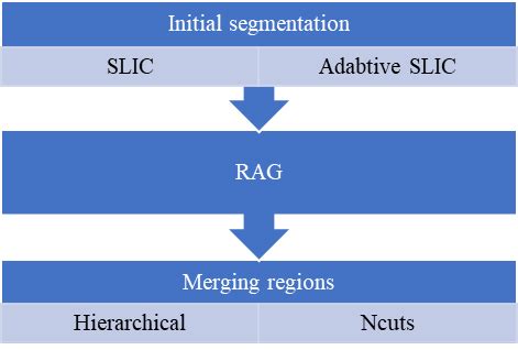 Github Meysam Safarzadeh Superpixelsegmentation Using Slic The
