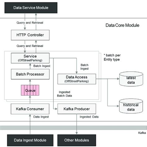 NGSI LD Application Programming Interface API With And Kafka Download Scientific Diagram