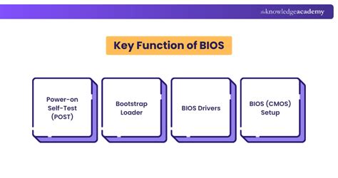 What Is Bios Basic Inputoutput System Functions And Types