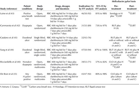 Summary Of Triple Therapy Of Ranitidine Bismuth Citrate Rbc Plus Download Table