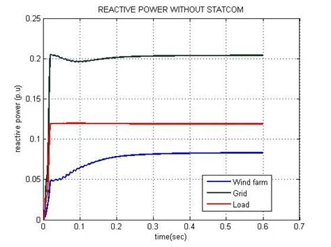 Fig11 Reactive Power Without Statcom Download Scientific Diagram