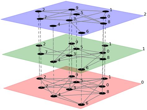 Example Of Multi Network Example Of Multi Network With M 3 Layers