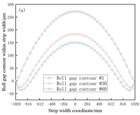 Research On The Cause And Control Method Of Edge Warping Defect During Hot Finishing Rolling