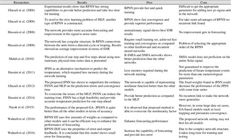Figure 1 From A Comprehensive Survey On Pi Sigma Neural Network For Time Series Prediction