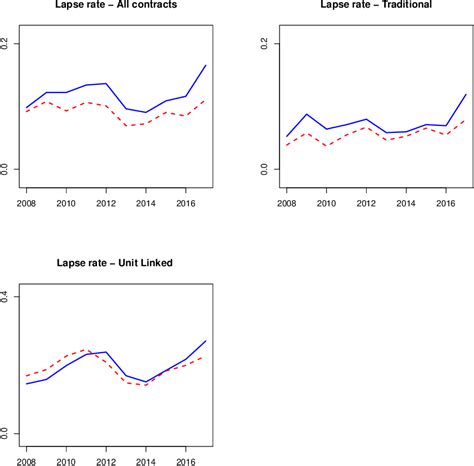 Figure 1 From Lapse Risk In Life Insurance Contracts Semantic Scholar