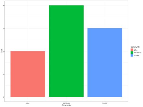 R Ggplot Produces Is A Bar Plot Of The Unique Counts Rather Than Count Of Each Unique Variable