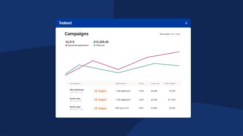 Indeed Analytics And Recommendations Campaign Analytics