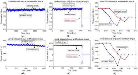 Servo Collision Detection Control System Based On Robot Dynamics