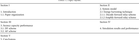 Table 1 From Secrecy Performance By Power Splitting In Cooperative Dual Hop Relay Wireless