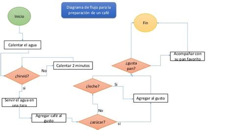 Diagrama De Flujos Del Cafe
