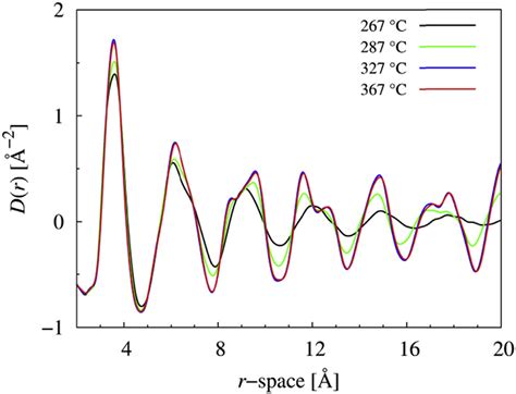 Dr At Various Temperatures The Reduced Atomic Pair Distribution Download Scientific Diagram