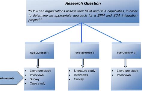 figure 1 from bpm soa integration “an assessment method towards