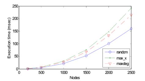 The Average Execution Time For The Node Ordering Algorithms Random