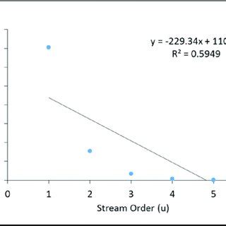 Inverse Relationship Between The Stream Order And Stream Number Download Scientific Diagram