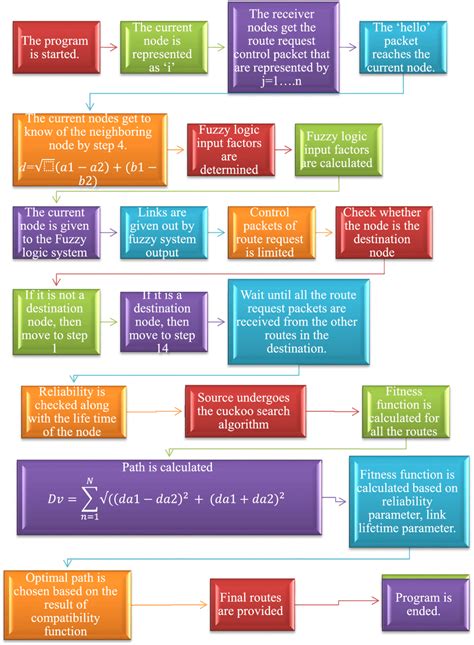 Flowchart Of Algorithm Aesp Vanet Download Scientific Diagram