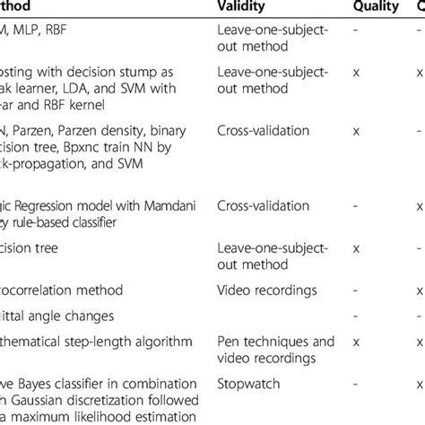 Overview Of Accelerometry Based Methods Download Table