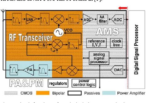 Figure From RF Analog And Mixed Signal Technologies For Communication ICs An ITRS