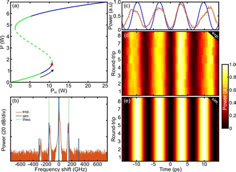 6 A Steady State Curve Blue Parts Instability Domains Red Dot